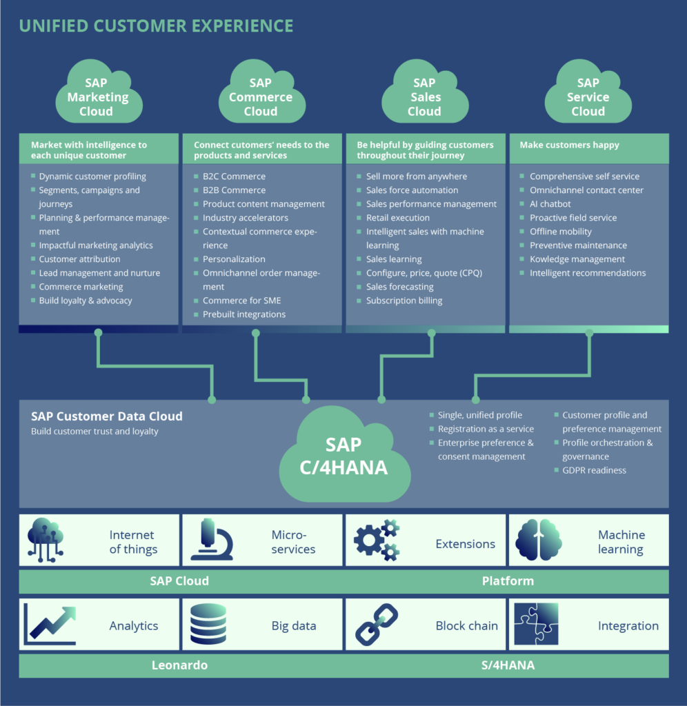 SAP C/4HANA | SAP Hybris - Customer Experience🥇