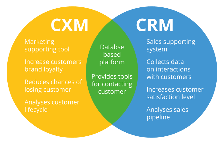 CRM vs. CXM | Unterschiede, Nutzen & Roadmap